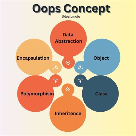 Learn Oop Concepts With Logicmojo Logicmojo Academy Posted On The
