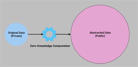 Privacy Is A Myth Unless Youre Using Zero Knowledge Proofs