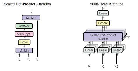 Implementing Transformer Models In Pytorch A Guided Walkthrough