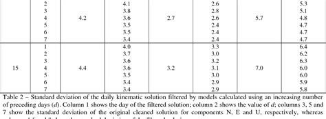 Table 2 From Structural Monitoring Using Gnss Technology And Sequential