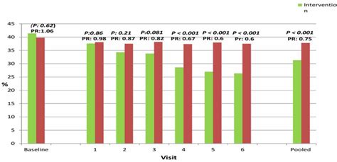 Prevalence Ratios Between The Intervention And Control Groups At Each Download Scientific