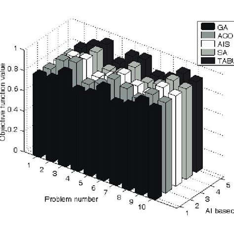 comparison of search algorithms on the objective function values