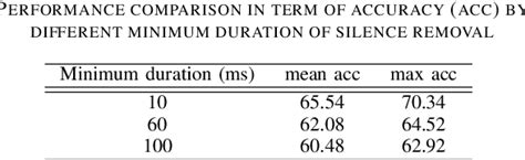 Table Ii From Speech Emotion Recognition Based On Speech Segment Using Lstm With Attention Model