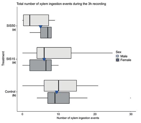Boxplots Representing The Total Number Of Xylem Ingestion Events Xi