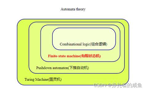 什么是状态机？一篇文章就够了 Csdn博客