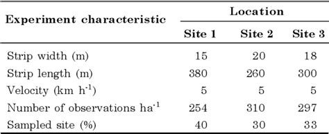 Table 1 From Optical Crop Sensor For Variable Rate Nitrogen Fertilization In Corn Ii Indices