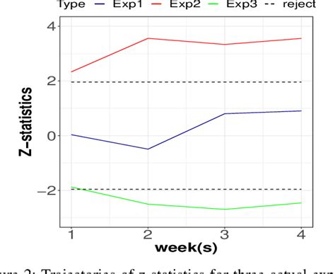 Figure 2 From Experimentation Platforms Meet Reinforcement Learning Bayesian Sequential