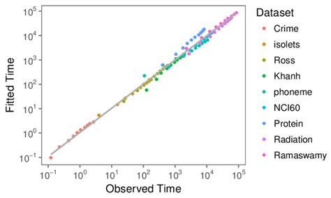 Observed And Fitted Computational Times For Projection Spca Using A