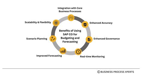 The Benefits Of Using Sap Co For Budgeting And Forecasting