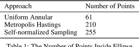 table 1 from active learning based sampling for high dimensional