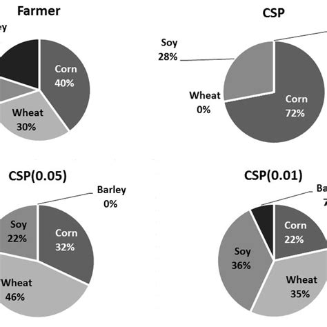 Pdf Mixed Integer Linear Programming Models For Optimal Crop Selection