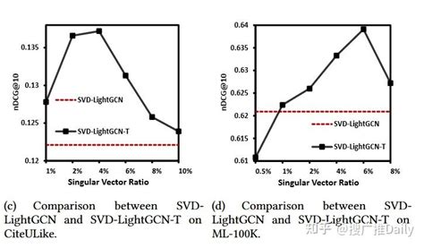 超过light Gcn1000倍加速比！更简便的图卷积范式指向svd Gcn 知乎