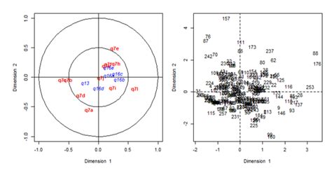 biplot of two canonical functions download scientific diagram