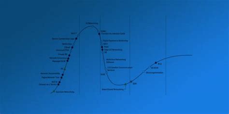 Maria George On Linkedin Netbrain Recognized In 5 New Gartner Hype Cycles