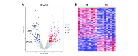 Proteomics Profiling Analysis Of Af And Sr Samples Showing The