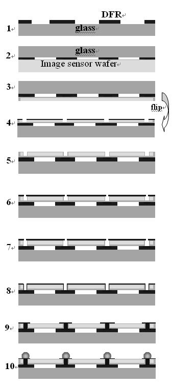 Fabrication Process Of Ism Wlp 1 Dfr Patterning 2 Adhesive Bonding
