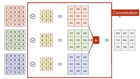 【cnn】卷积神经网络多通道卷积与偏置过程 Part2 技术栈