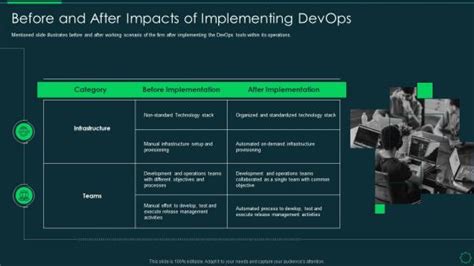 Before Devops Implementation Powerpoint Presentation And Slides Slideteam