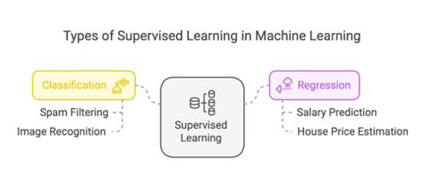 Guide To Supervised Machine Learning In Python