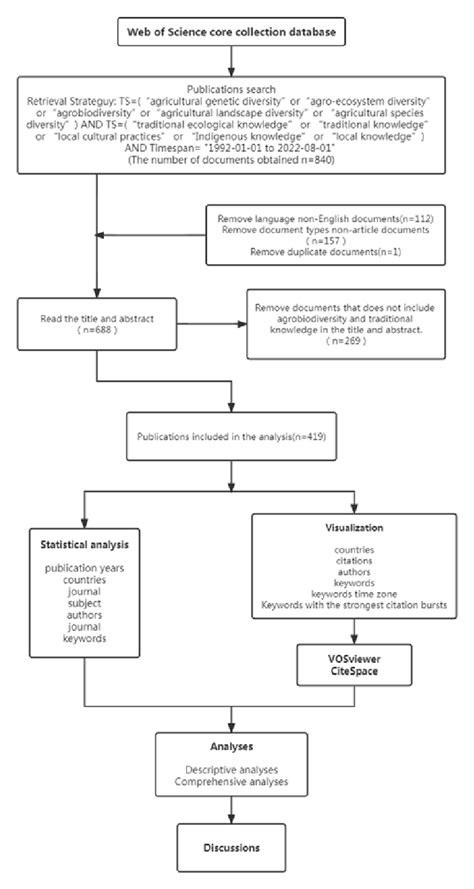 General Flowchart Of Bibliometric Analysis Download Scientific Diagram