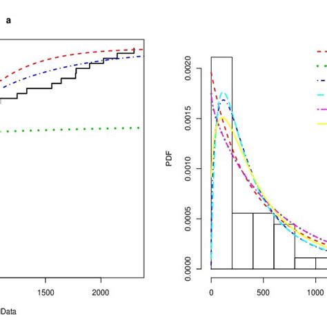 A The Fitted Cdfs And Empirical Cdf B The Fitted Pdfs And