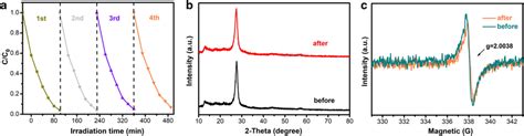 Photodegradation Cycling Of Eosin Y In Presence Of Cn 2 A Xrd Download Scientific Diagram