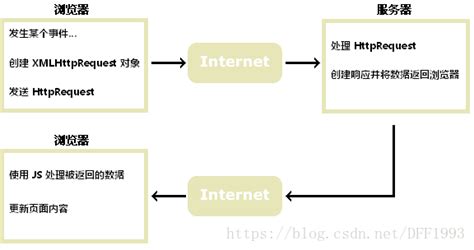 Xmlrequest创建对象、发送请求、接收响应request Send 请求时长 Csdn博客