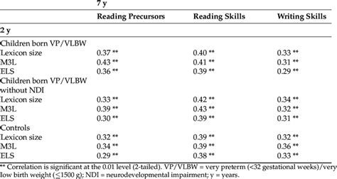 Pearson Correlation Coefficient Values R Values Between Language Download Scientific Diagram