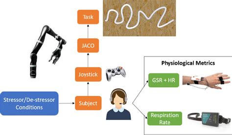 Figure 1 From Stress And Performance In Human Robot Space Teleoperation Tasks Semantic Scholar