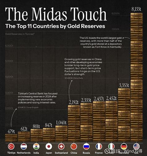 黄金储备哪家强？一直买买买的俄罗斯只排第五 香港万得通讯社报道黄金仍然是一种重要的价值储存，在经济危机期间起到对冲和保值的作用。各国央行近几年不断增持黄金，其中俄罗 雪球