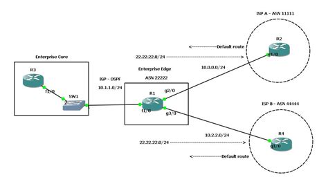 It Blogtorials Configuring Bgp Single Multihomed Design