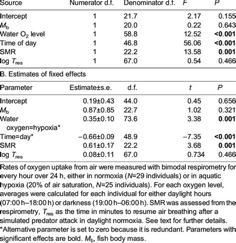Estimates Of Fixed Effects From A Linear Mixed Effect Model To Evaluate Download Table