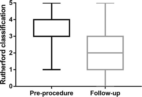 Functional Results Rutherford Classification Rutherford