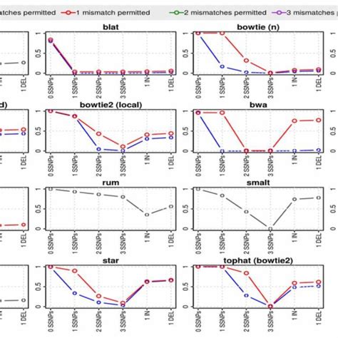The Comparison Of The Genome Alignment Throughput Of Each Short Read Download Scientific