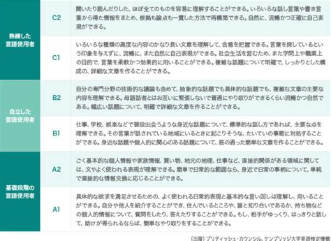 世界基準CEFRであなたの英語レベルを測ろう