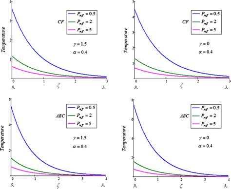 Plot Via Cf And Ab‐approaches For Temperature With Different Values Of