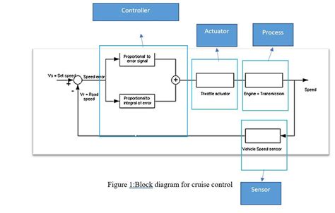 Solved Find The Transfer Function Of All The Control System Chegg
