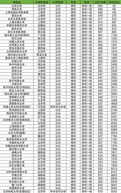 安徽高考排名对应学校 位次对应大学院校（2024理科参考） 高考100