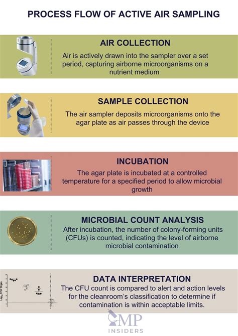 Types Of Sampling Methods In Environmental Monitoring Gmp Insiders