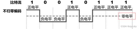 计算机网络——物理层 编码与调制（数字基带信号、模拟基带信号、码元、常用编码、基本调制方法、混合调制）qam 16 Csdn博客
