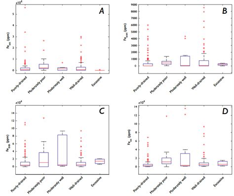 Fe Species And Soil Drainage Fe Species Binned By Soil Drainage Download Scientific