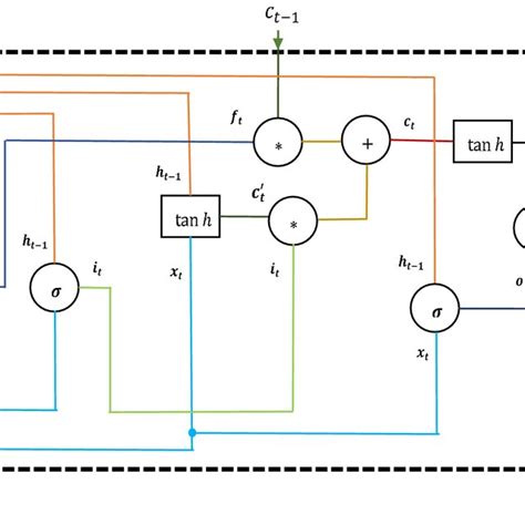 Sentiment Analysis Using Deep Learning Architectures A Review Request Pdf