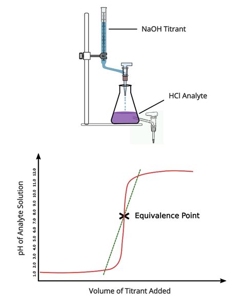 Titration Of Hcl And Naoh Equation At Elijah Rubin Blog