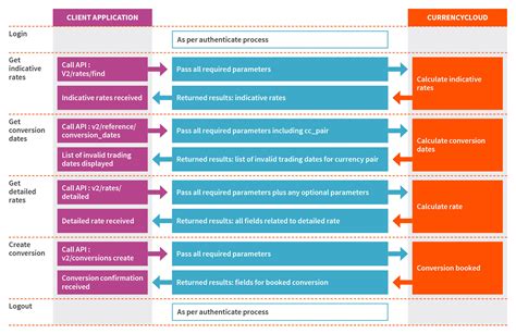 Currencycloud Developer Portal