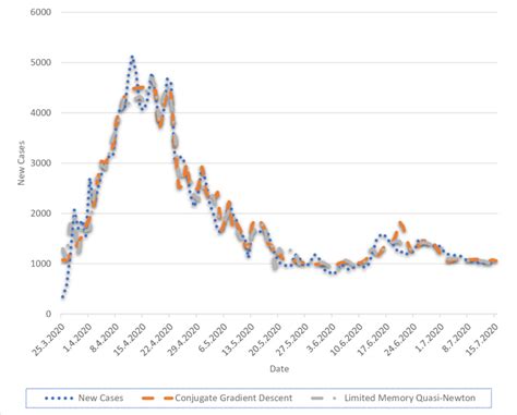 Daily New Cases Vs Conjugate Gradient Descent And Limited Memory Download Scientific Diagram