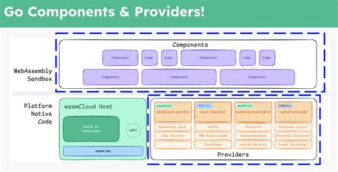The Evolution Of Golang In Wasmcloud Wasmcloud