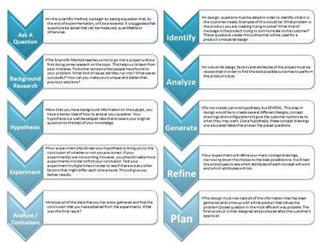 The Scientific Method And Industrial Design — Eci Screenprint