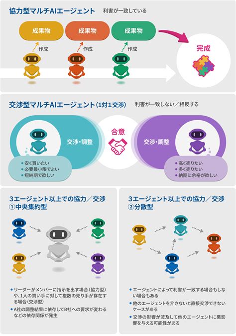 マルチaiエージェント登場で更に変わるビジネス Mriオピニオン（2024年12月号） ナレッジ・コラム Mri 三菱総合研究所