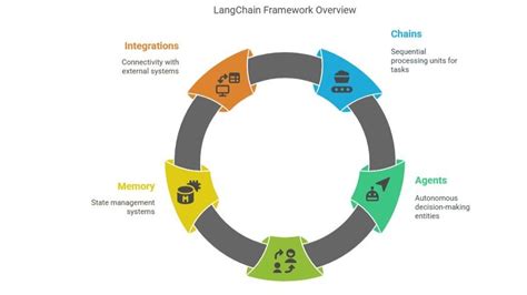 Genai Kickoff [8of30] Langchain Build Llms Application