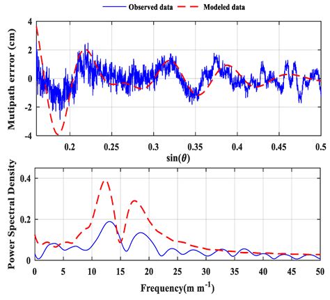 Snow Depth Estimation With Gnss R Dual Receiver Observation